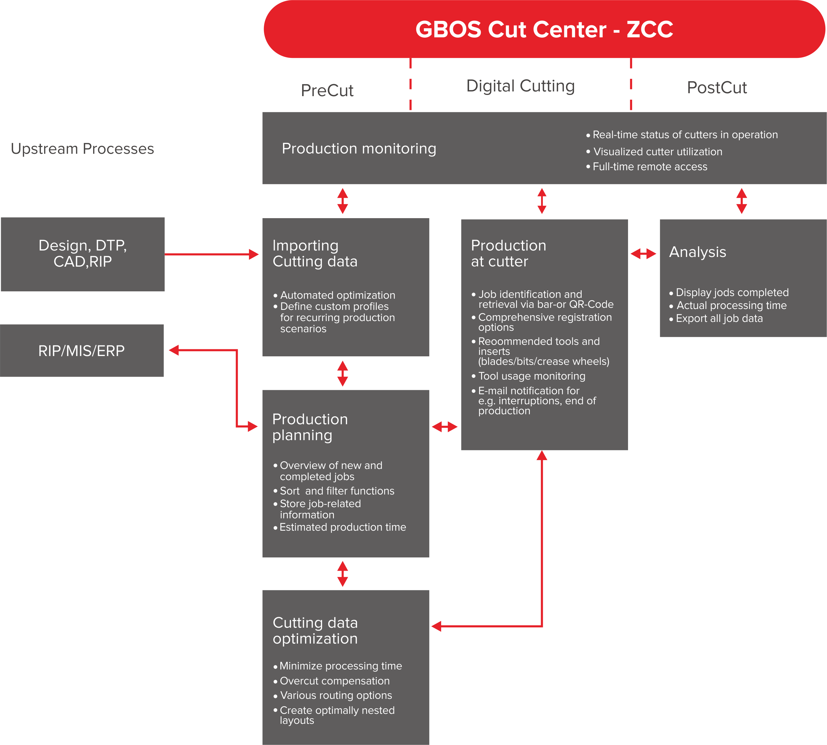 GBOS Cutting Software Center | GBOS CUTTER | Digital Knife Cutting Systems
